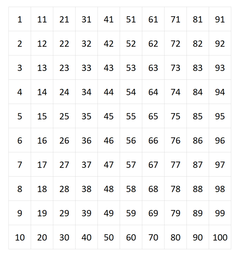 Números de 1 a 100 para imprimir - NerdProfessor
